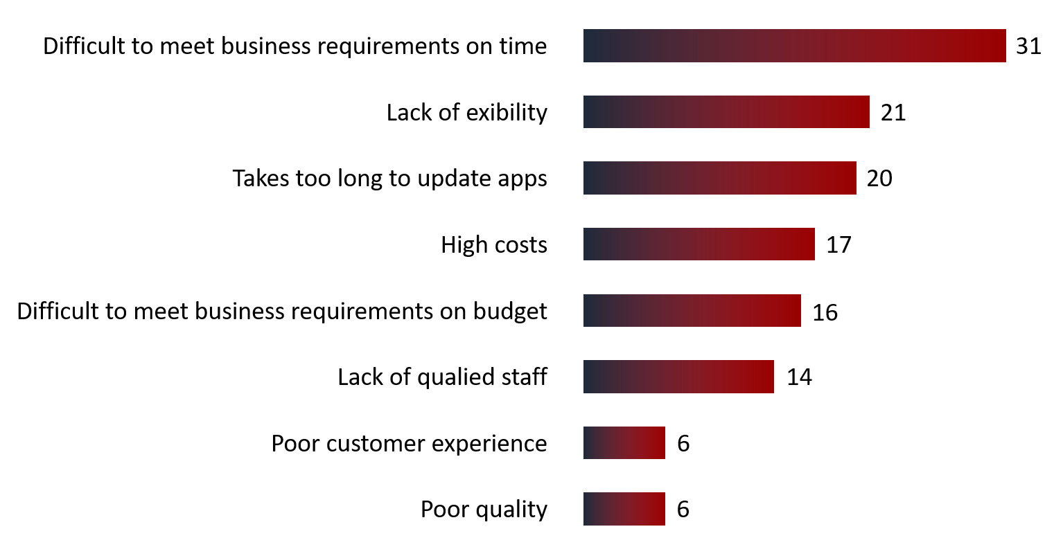 Low-Code Development Platform | appollo-systems.com
